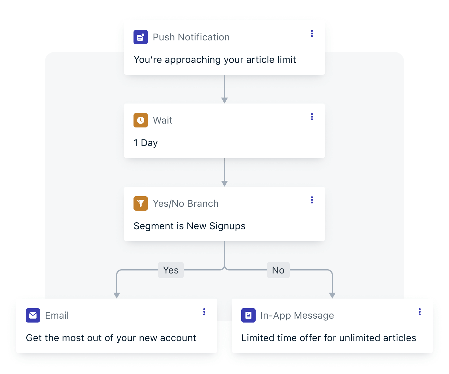 Messaging & Push Notification Software for News & Media - OneSignal