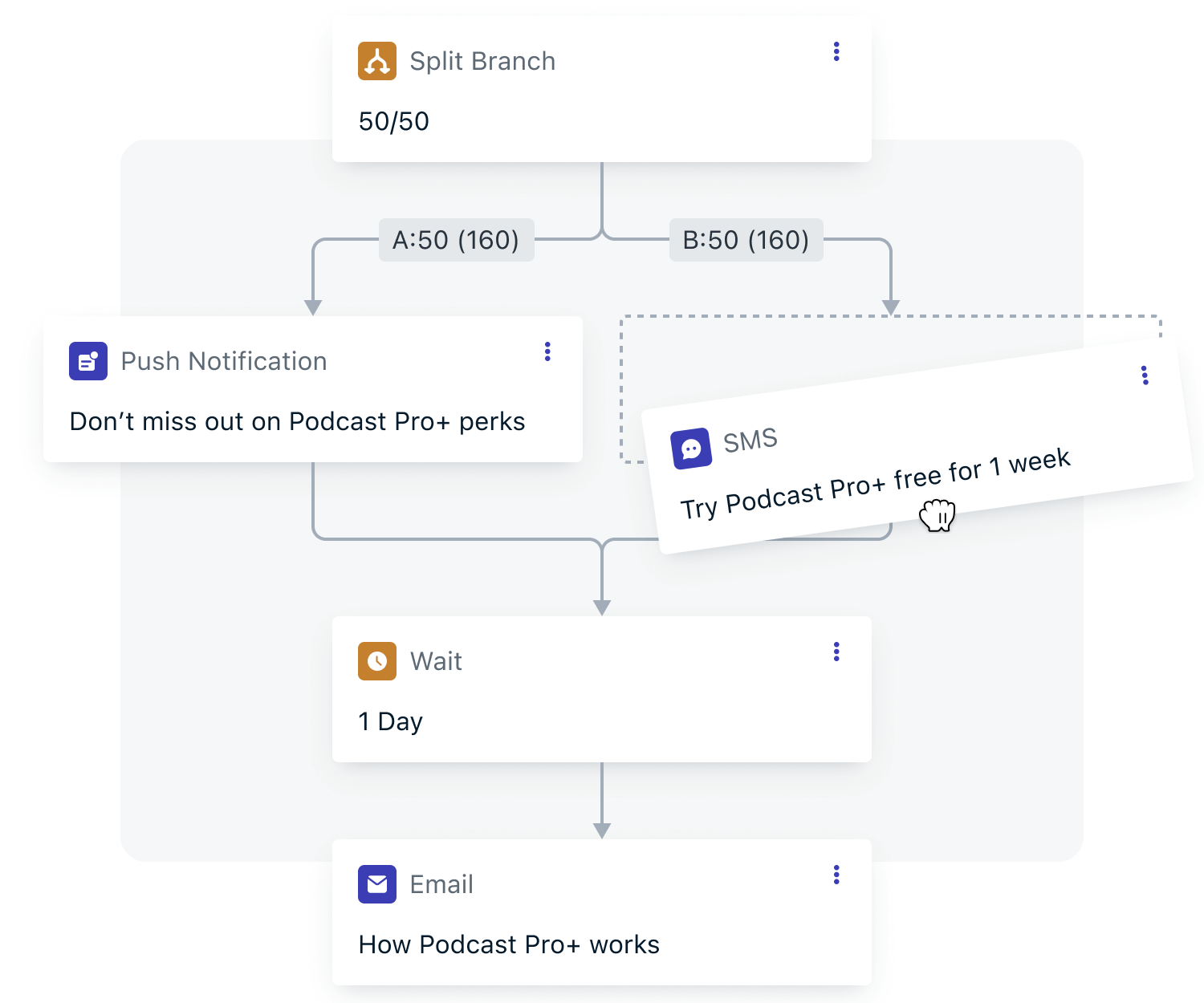Use Cases - OneSignal